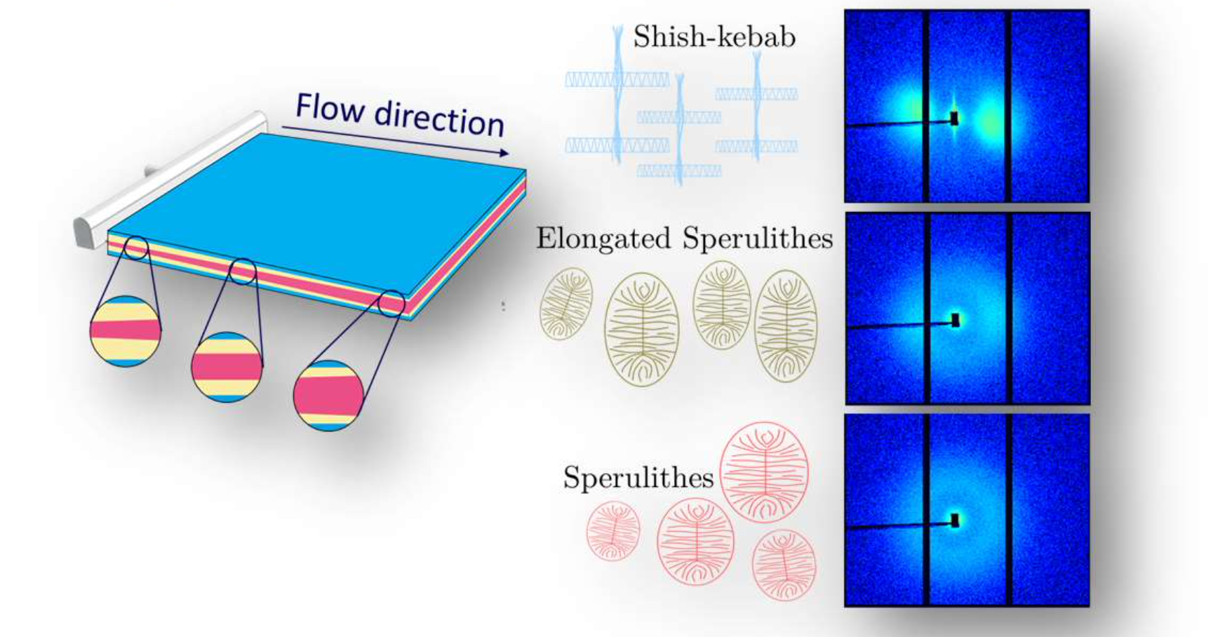 Improved packaging products using X-ray scattering techniques - Beams